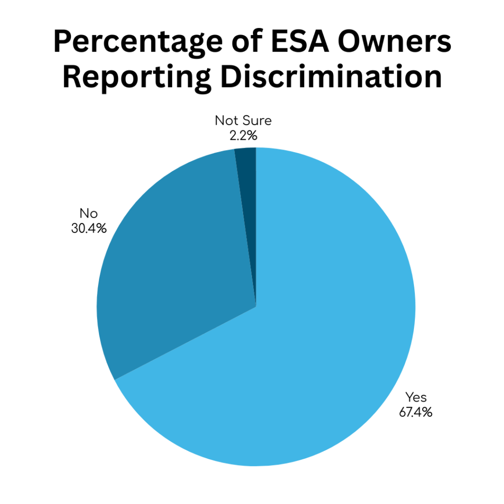 Emotional Support Animal Discrimination: Real-Life Data