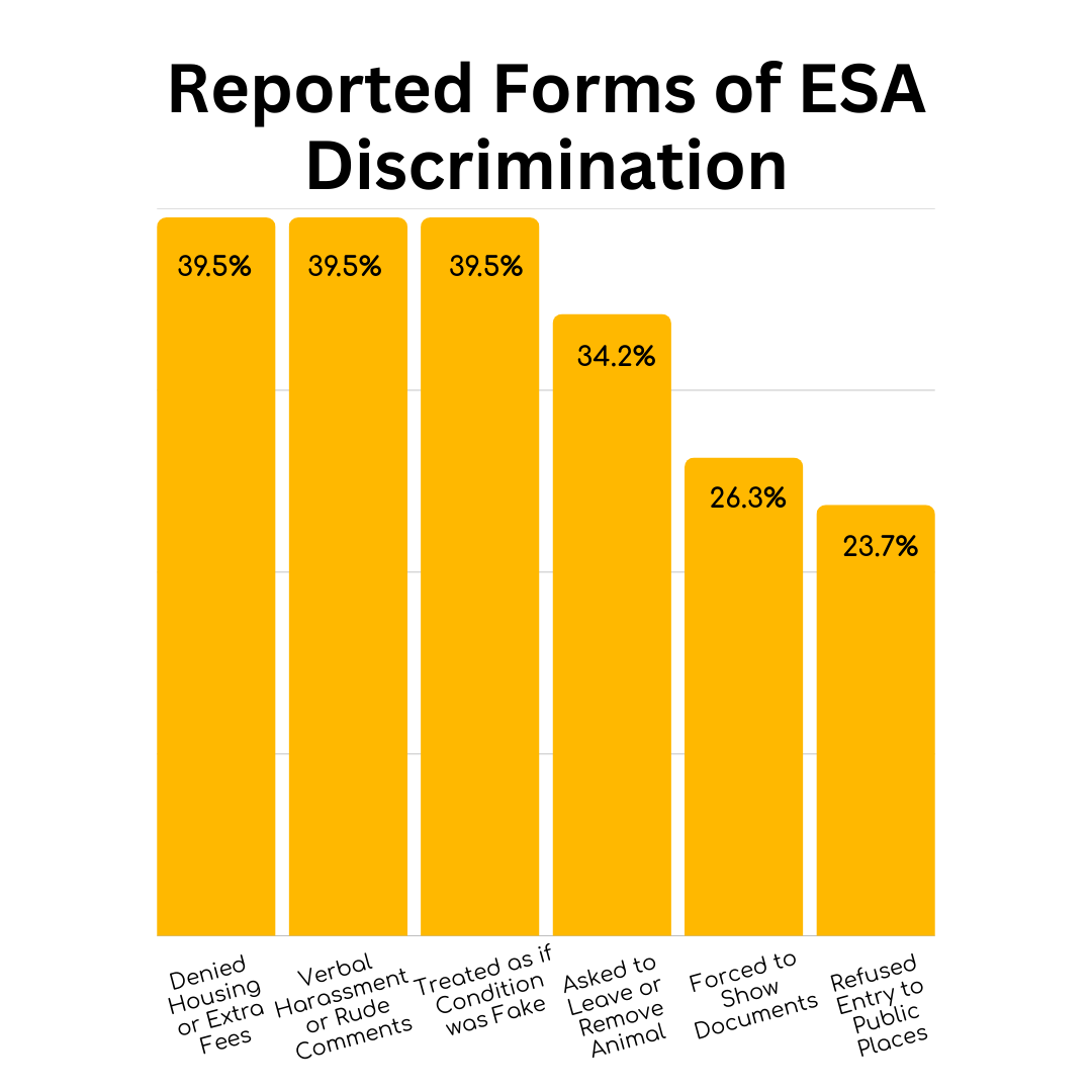 Emotional Support Animal Discrimination: Real-Life Data